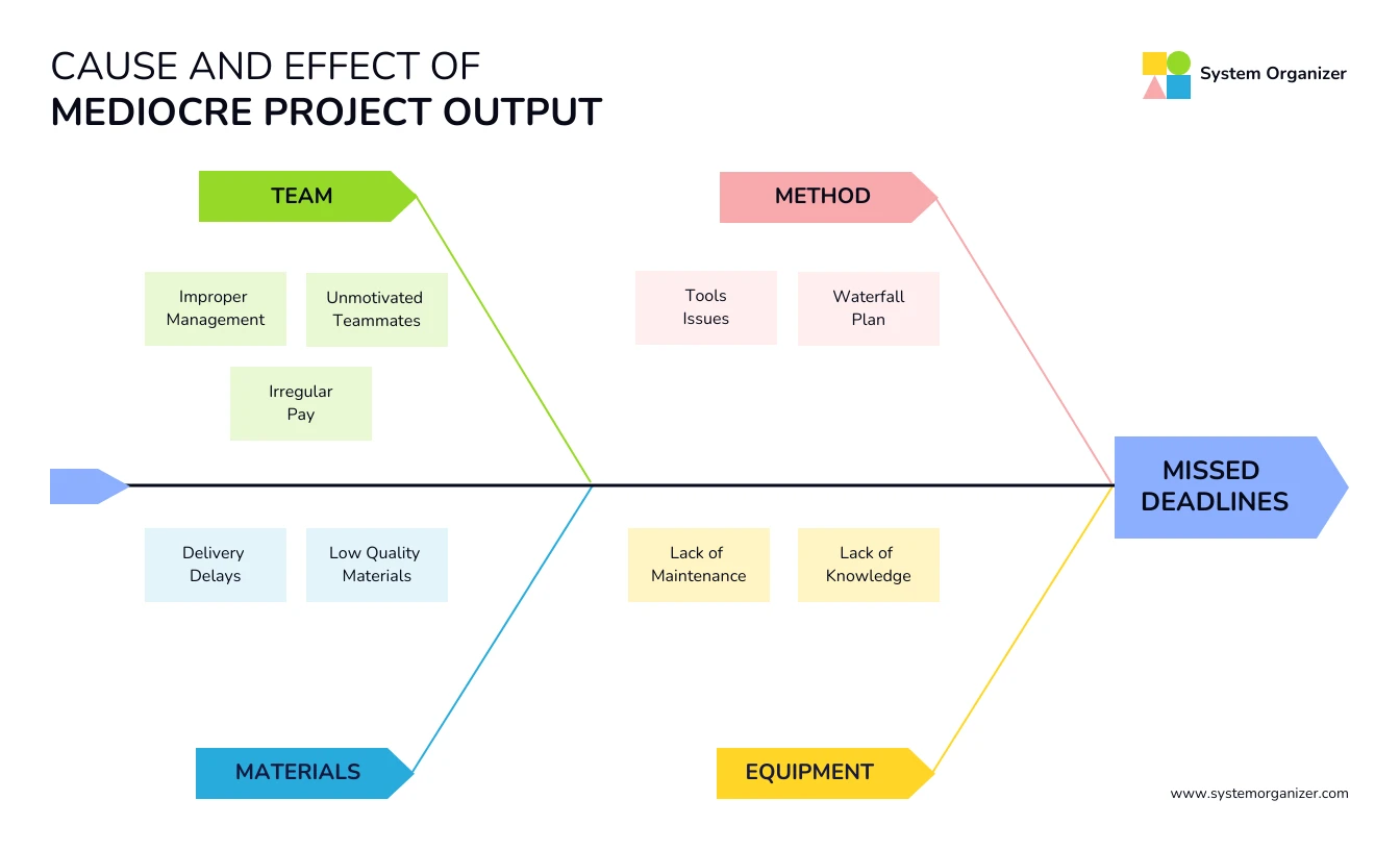 Root Cause Analysis Diagram Template