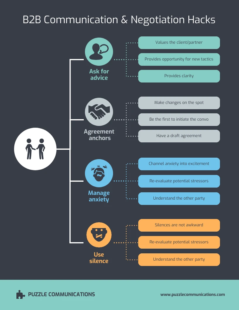 B2B Communication and Negotiation Hacks Mind Map Template - Venngage