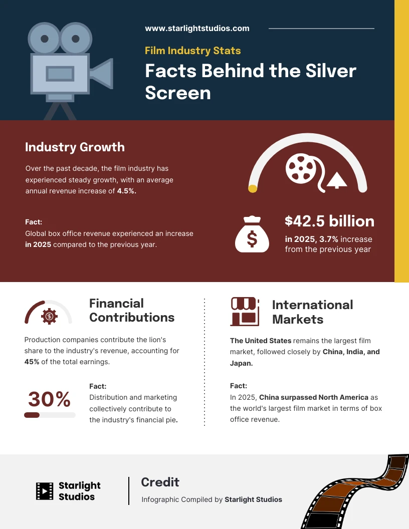Behind the Scenes: Key Statistics of the Film Industry Infographic ...