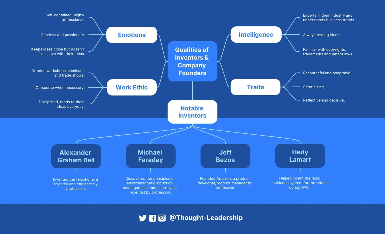 Inventors and Company Founders Qualities Mind Map Template - Venngage