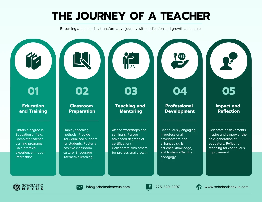 Teacher's Journey Infographic Template - Venngage