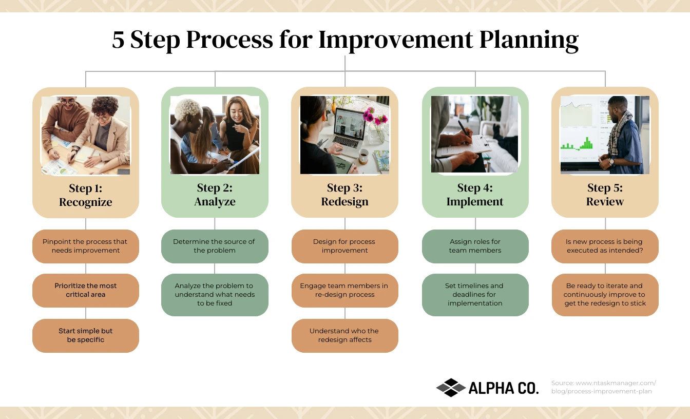 5 Step Process Improvement Plan Mind Map Template - Venngage