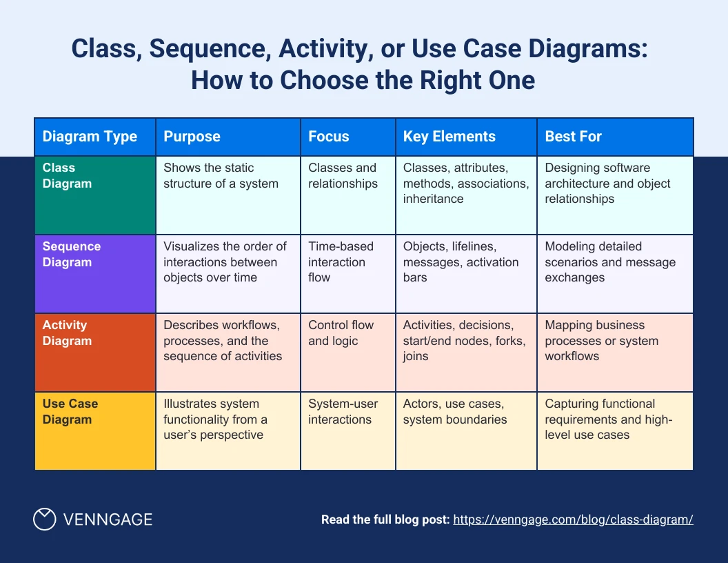 Choosing the Right UML Diagram: Visual Comparison Infographic - Venngage