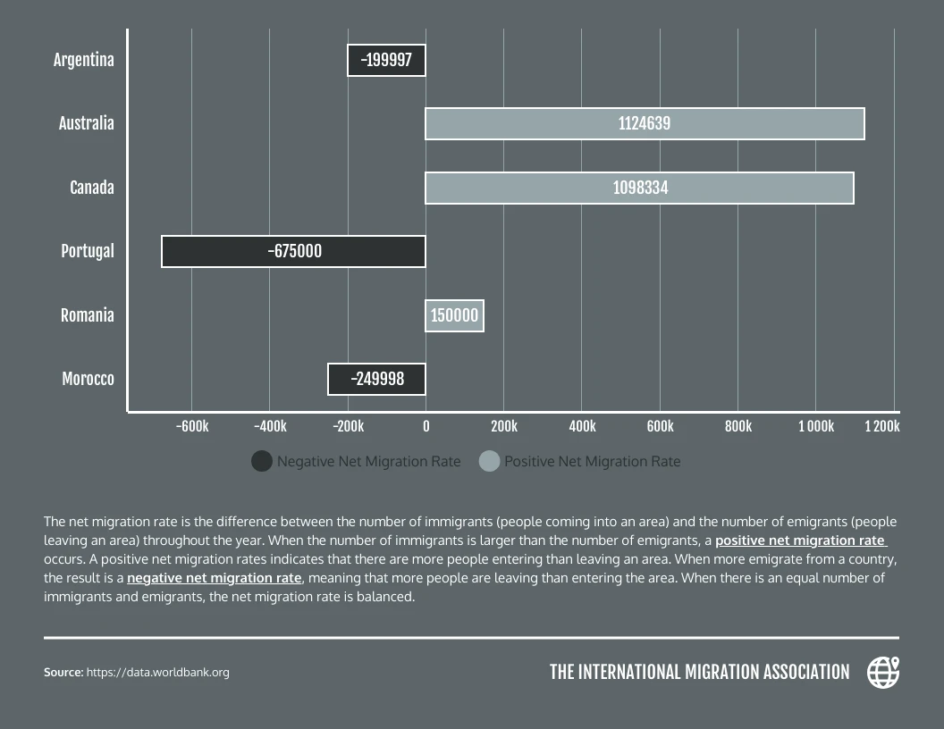Negative and Positive Net Migration Bar Chart Template - Venngage
