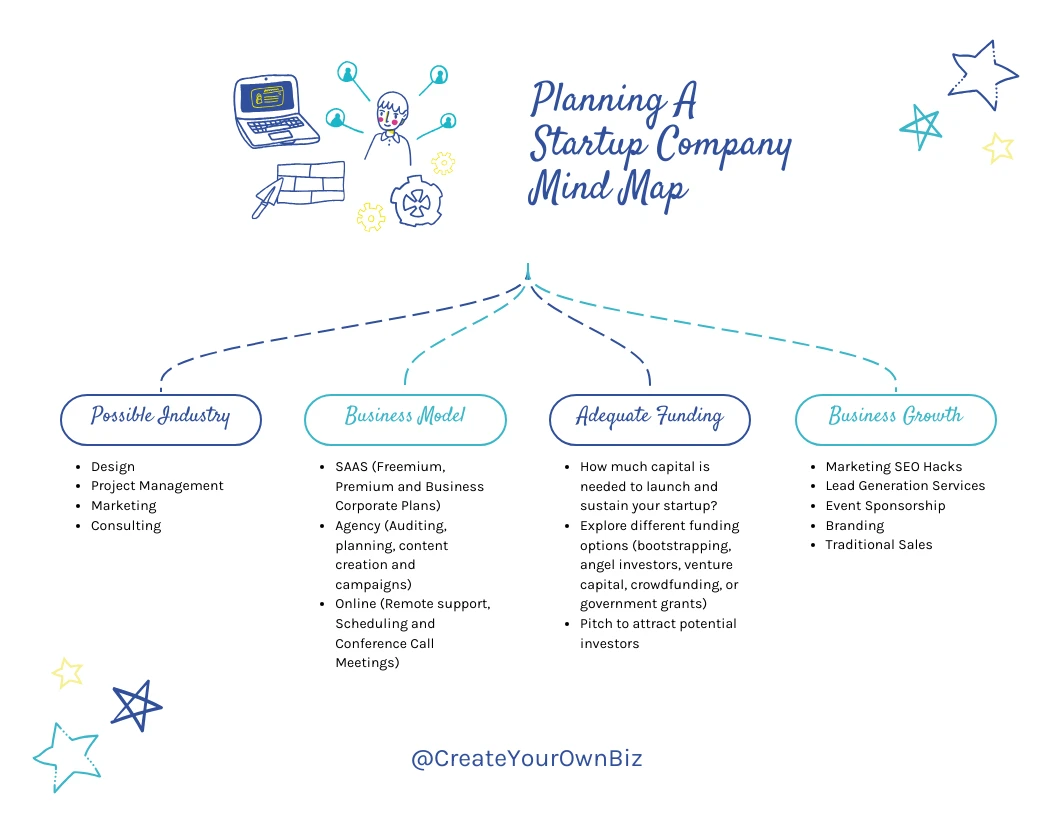 New Startup Company Planning Mind Map Template - Venngage