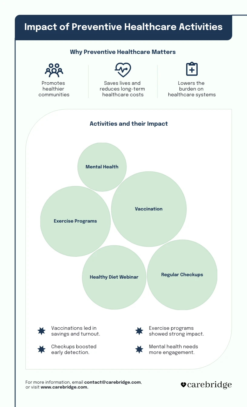 Preventive Healthcare Infographic Template with Bubble Chart - Venngage