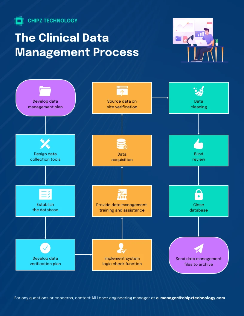Clinical Data Management Process Flowchart Venngage