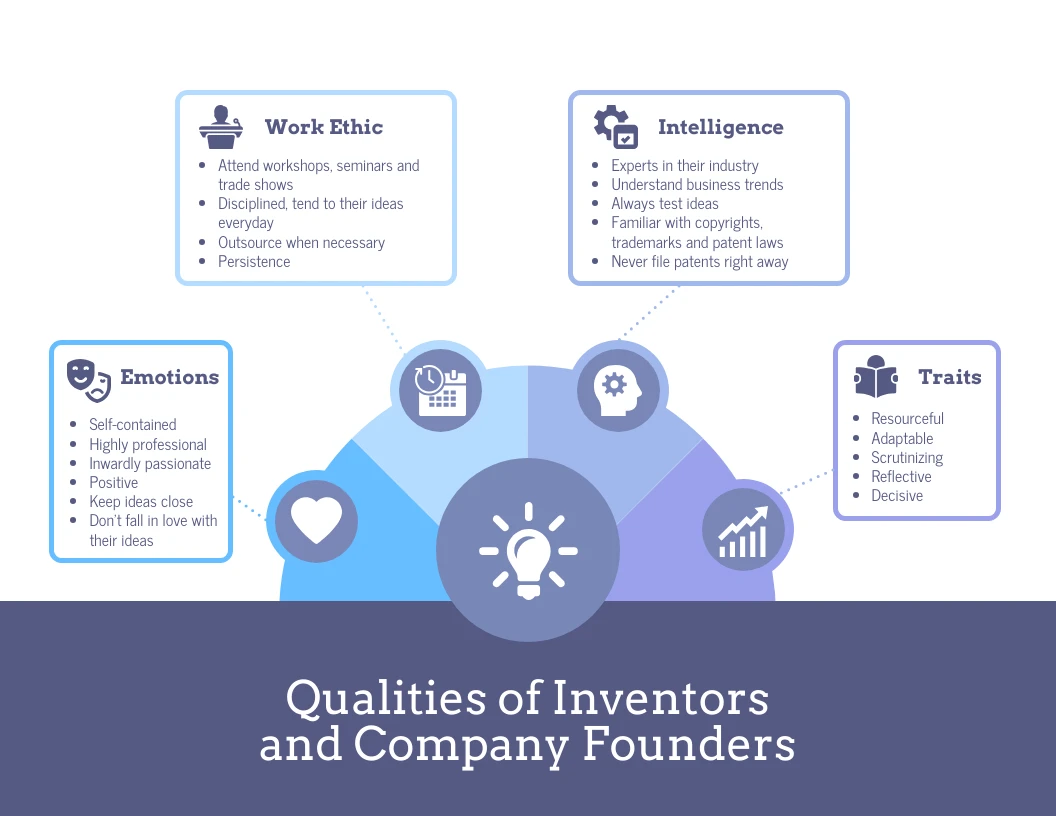 Inventors and Founders Creative Mindmap Template - Venngage