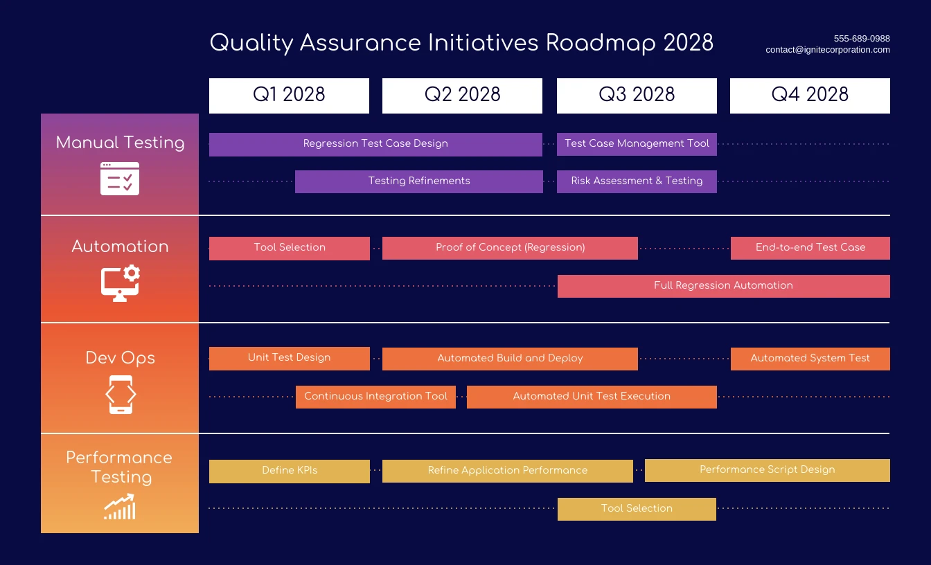 Dark Gradient Quality Strategy Roadmap Examples Template - Venngage