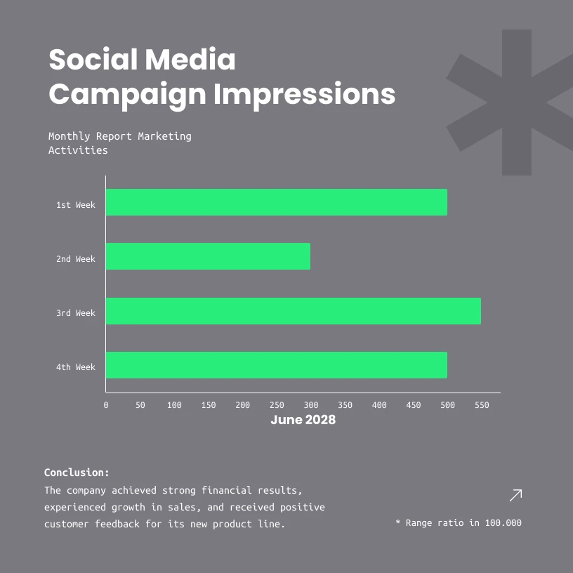 Social Media Campaign Impressions Histogram Chart Template - Venngage