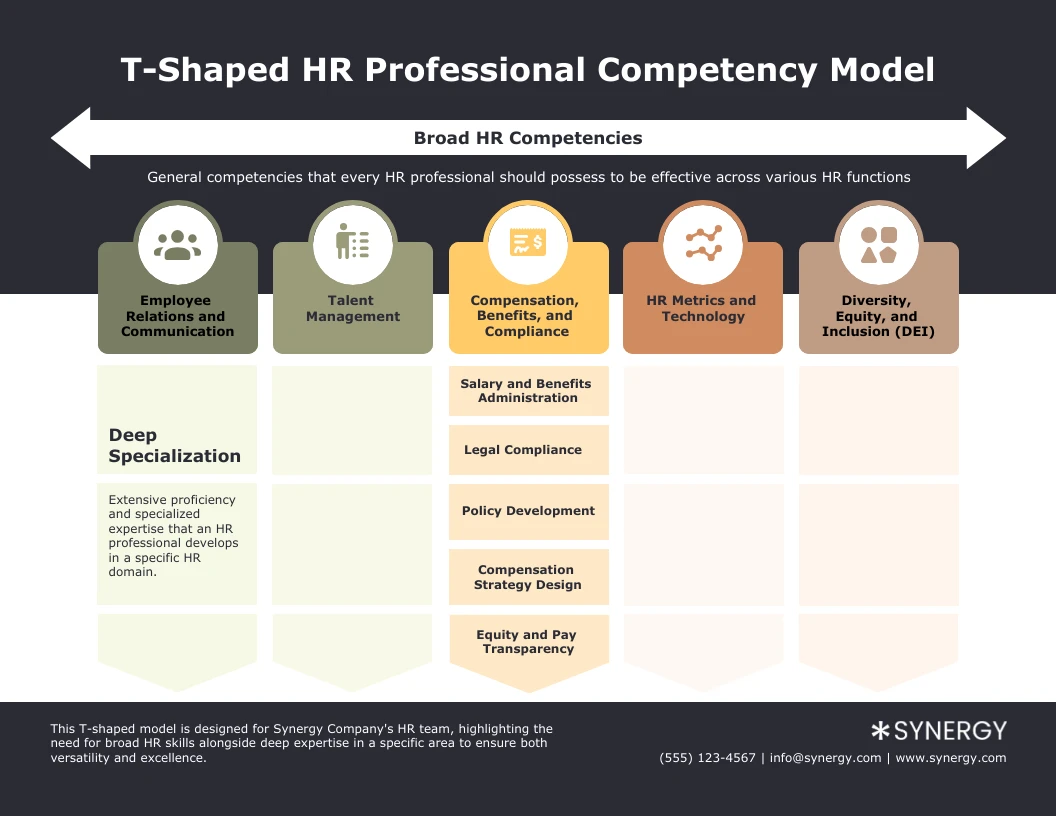 T-Shaped HR Professional Competency Model - Venngage