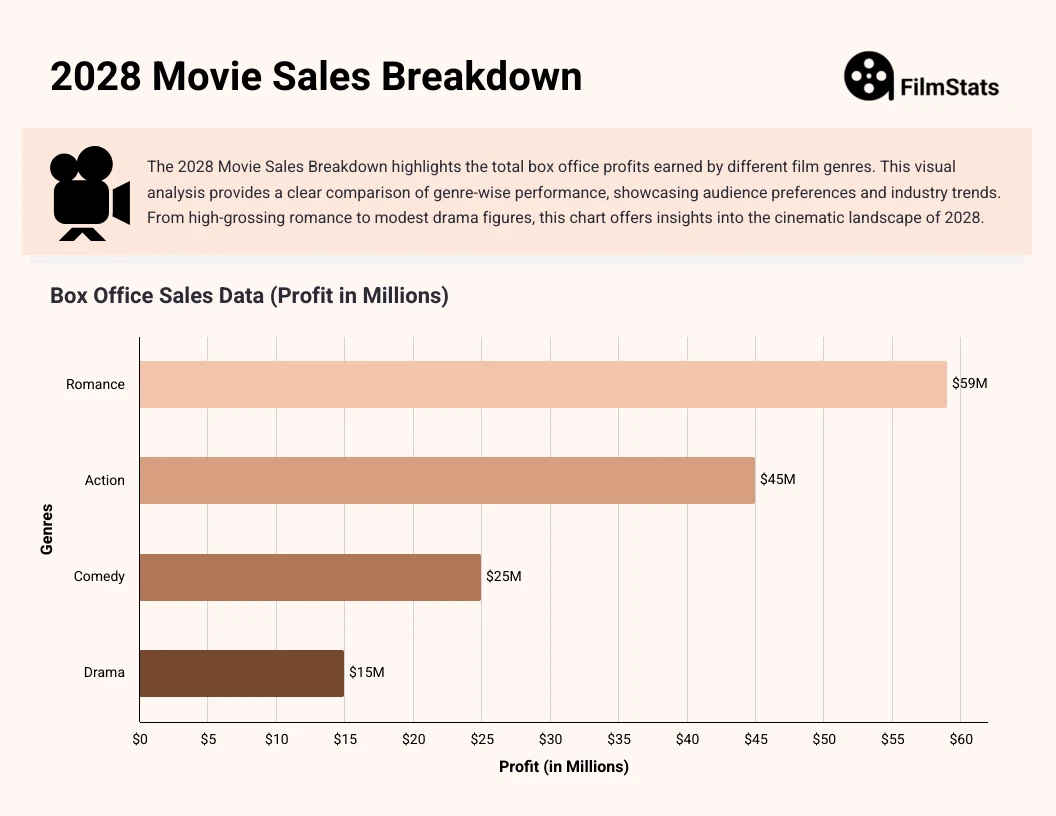Box Office Sales Bar Chart Template - Venngage