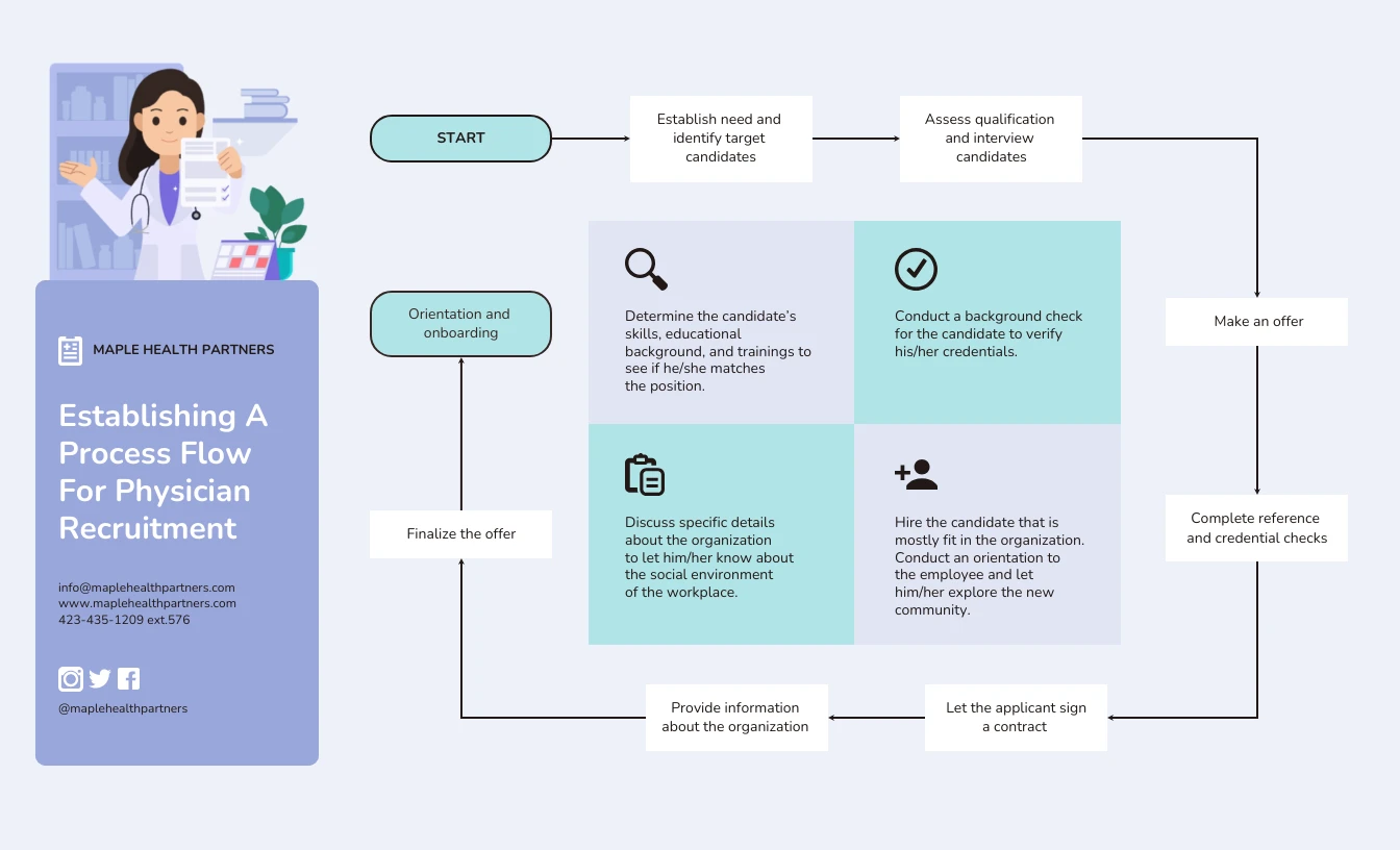Physician Recruitment Process Flowchart Diagram Template - Venngage