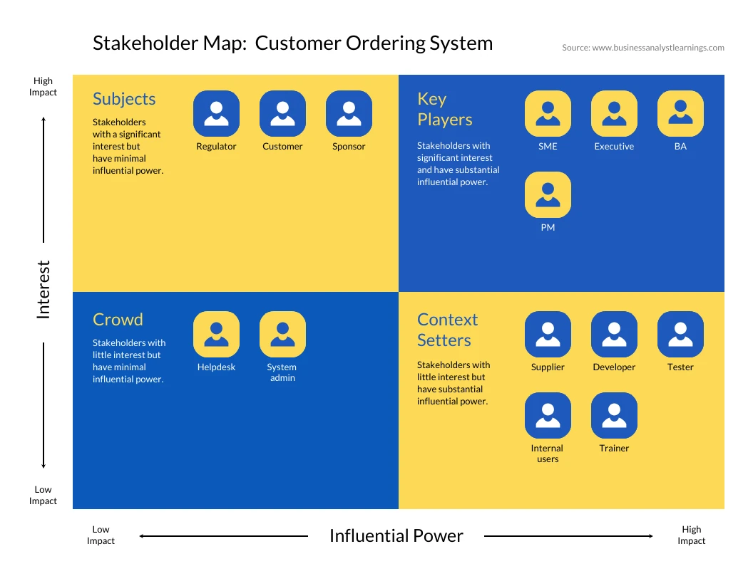 Examples of Stakeholders Map Diagram Template - Venngage