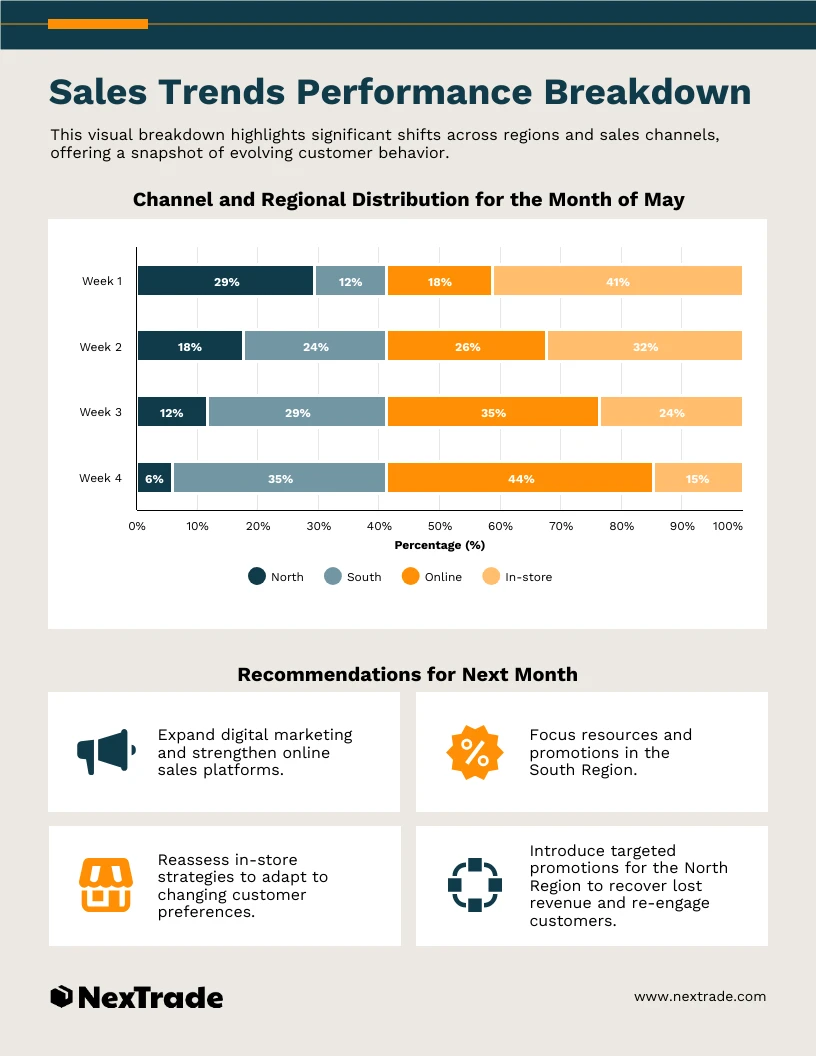 Monthly Sales Trends Performance Infographic with Percentage Chart ...