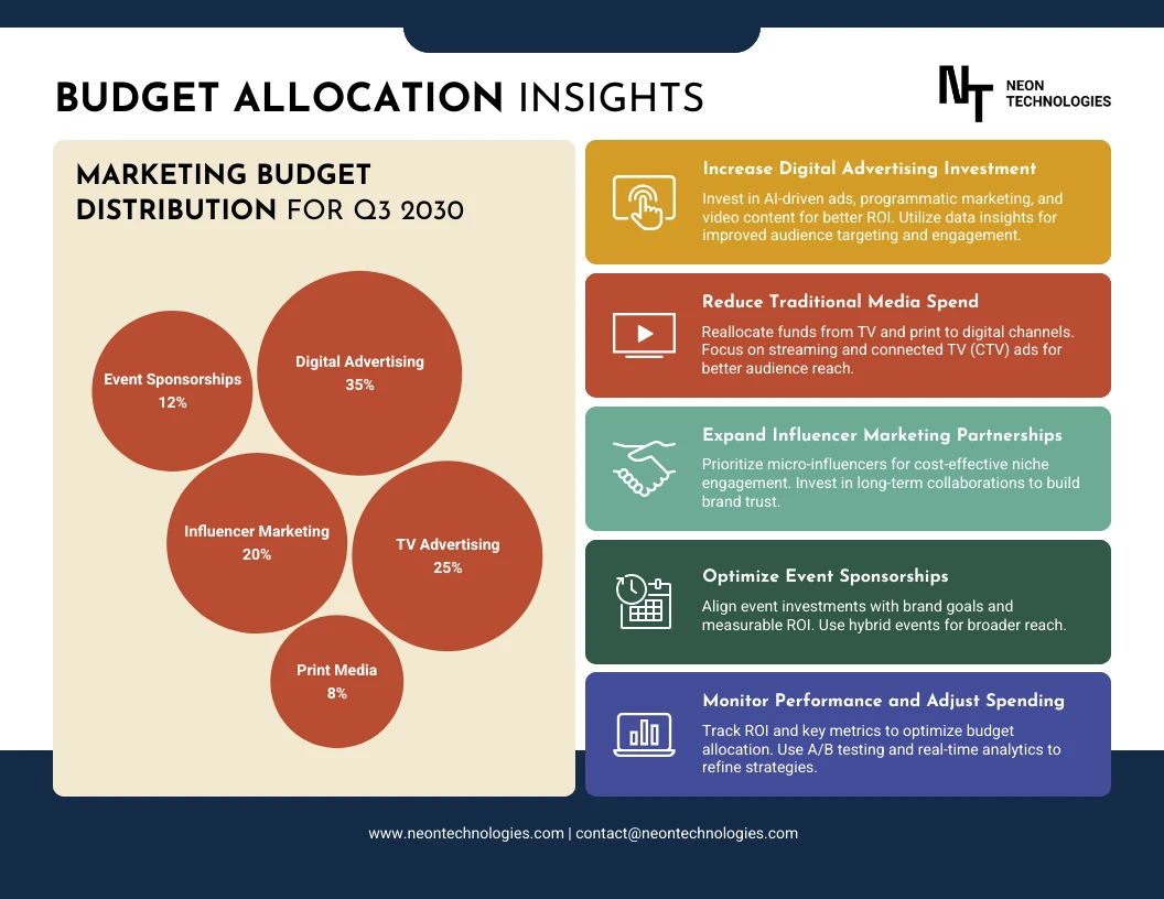 Marketing Budget Cloud Bubble Infographic for Businesses - Venngage