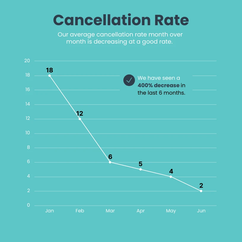 Cancellation Line Chart Template - Venngage