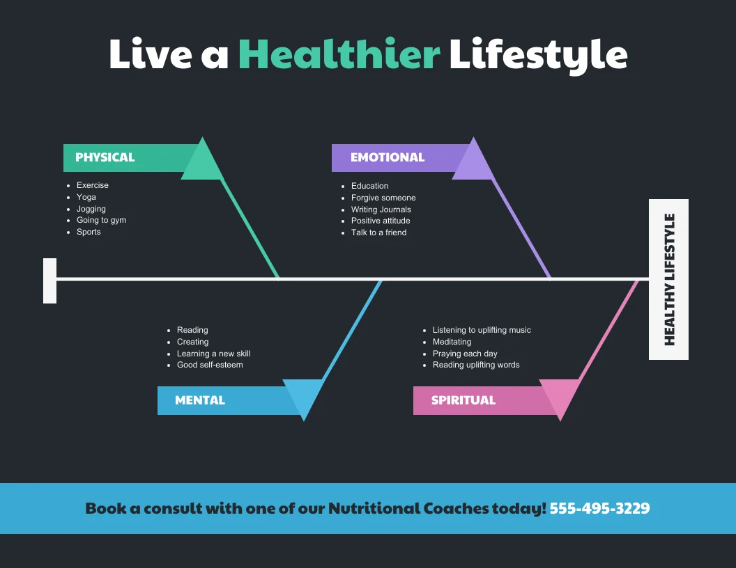 Healthy Lifestyle Fishbone Diagram Template - Venngage
