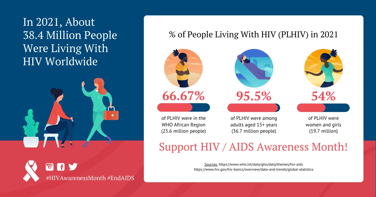 Current HIV Statistics - Venngage