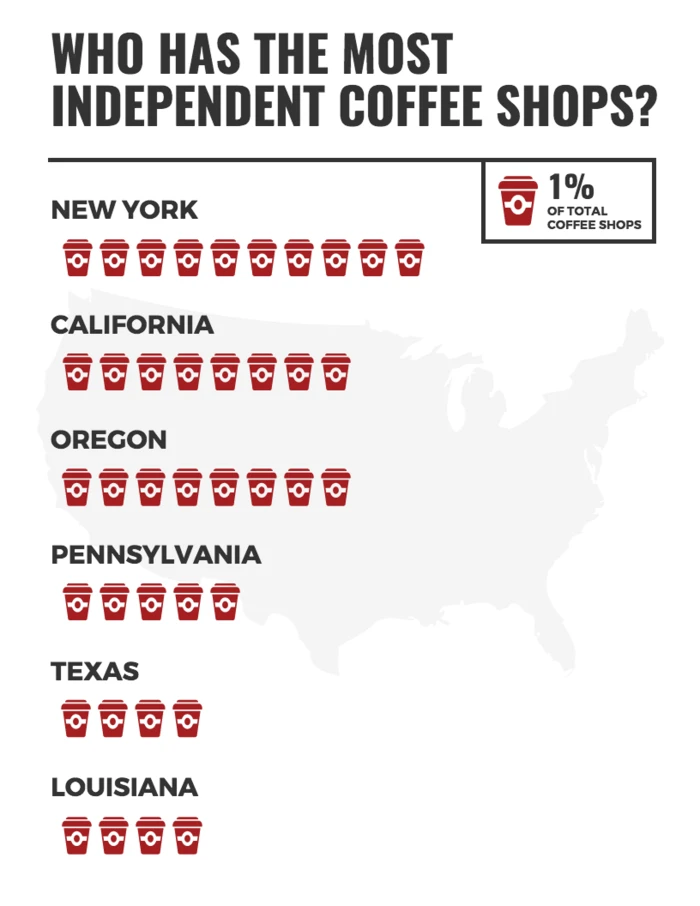 Most Coffee Shops Infographic Template - Venngage