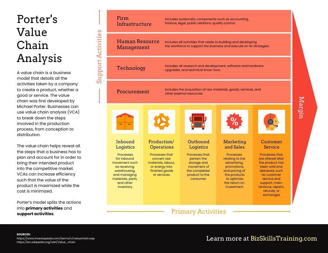 Porter s Value Chain Analysis Explainer Infographic Venngage