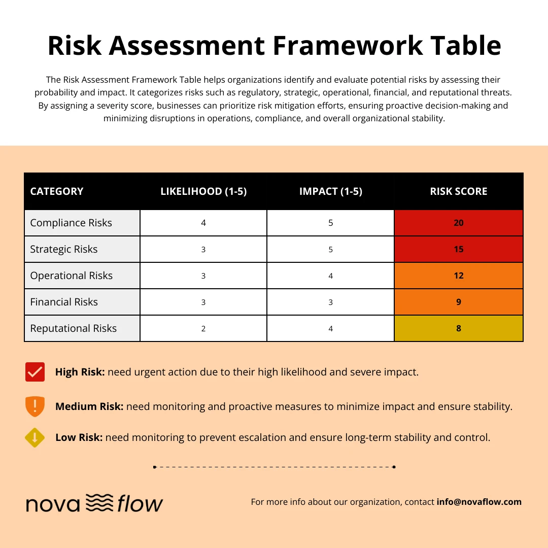 Risk Assessment Framework Table - Venngage