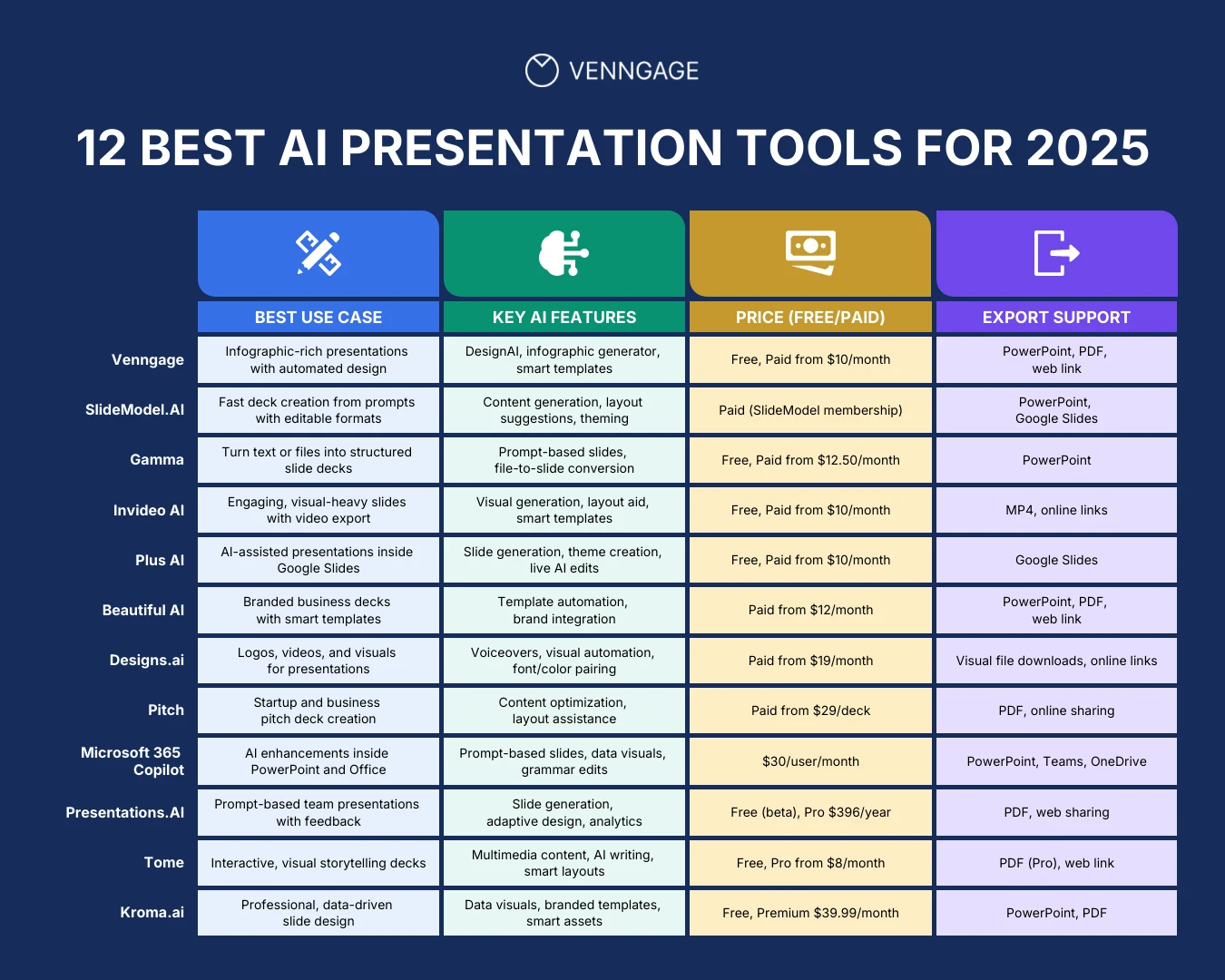 Best AI Presentation Tools Comparison Chart - Venngage
