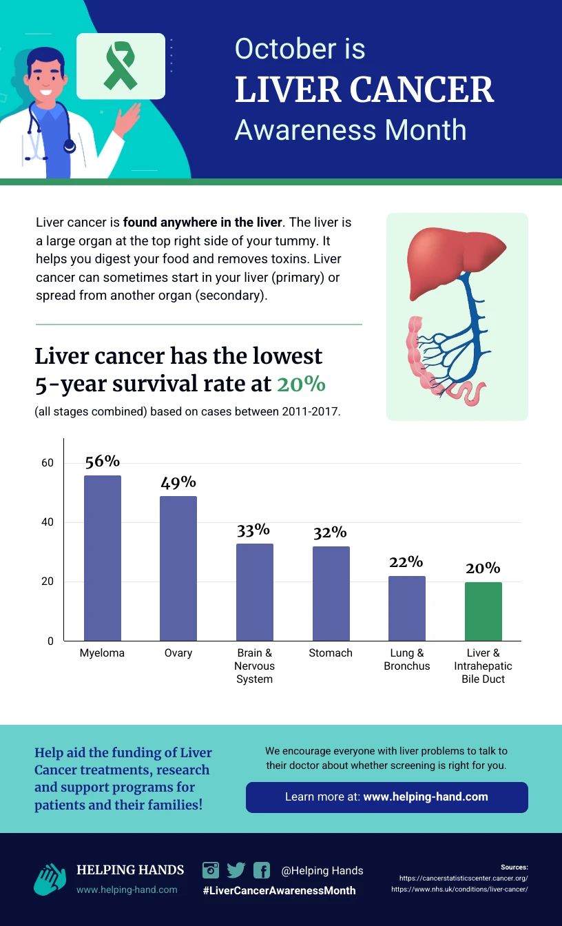 Liver Cancer Poster - Venngage