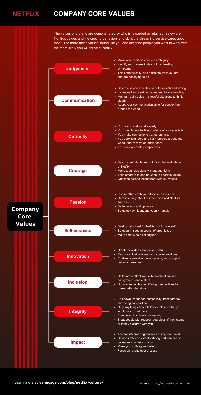 Netflix Culture and Core Values Mind Map Template - Venngage