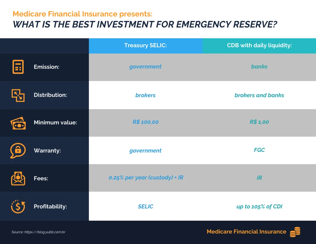 Investment for Emergency Comparison Infographic Template - Venngage