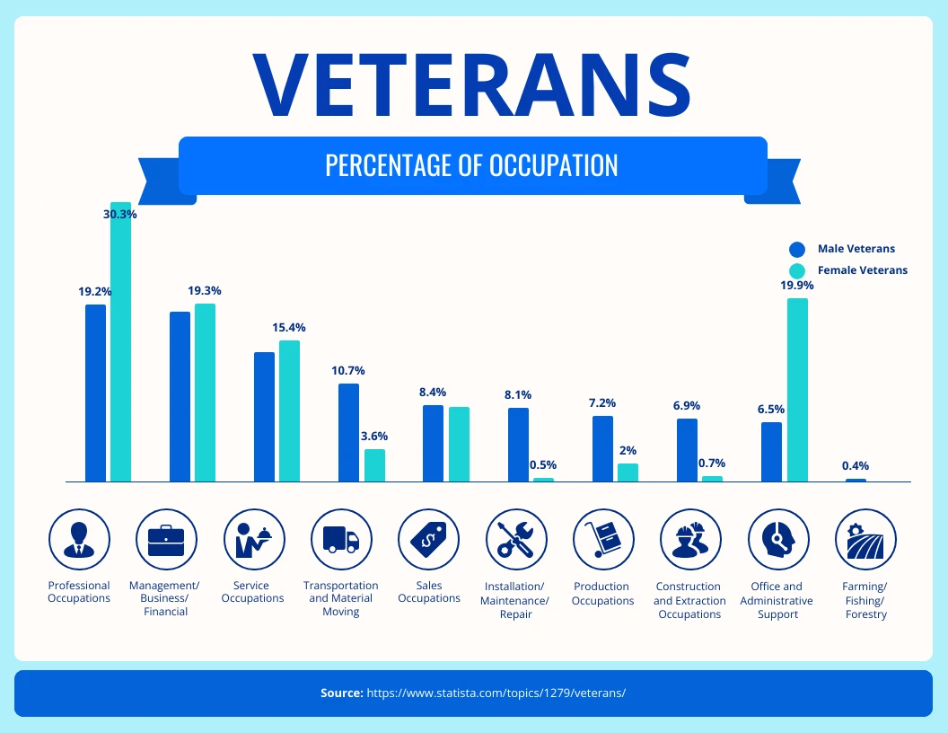 Veterans Occupation Bar Chart Template - Venngage