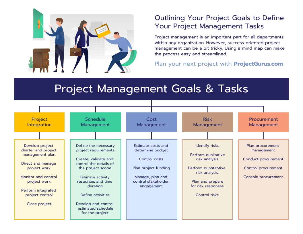 Project Management Goals and Tasks Mind Map Template - Venngage