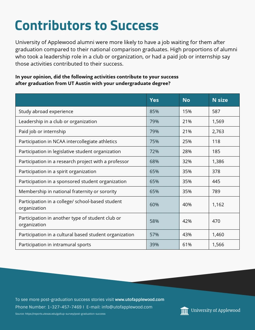 Alumni Employment Success Comparison Infographic Template - Venngage