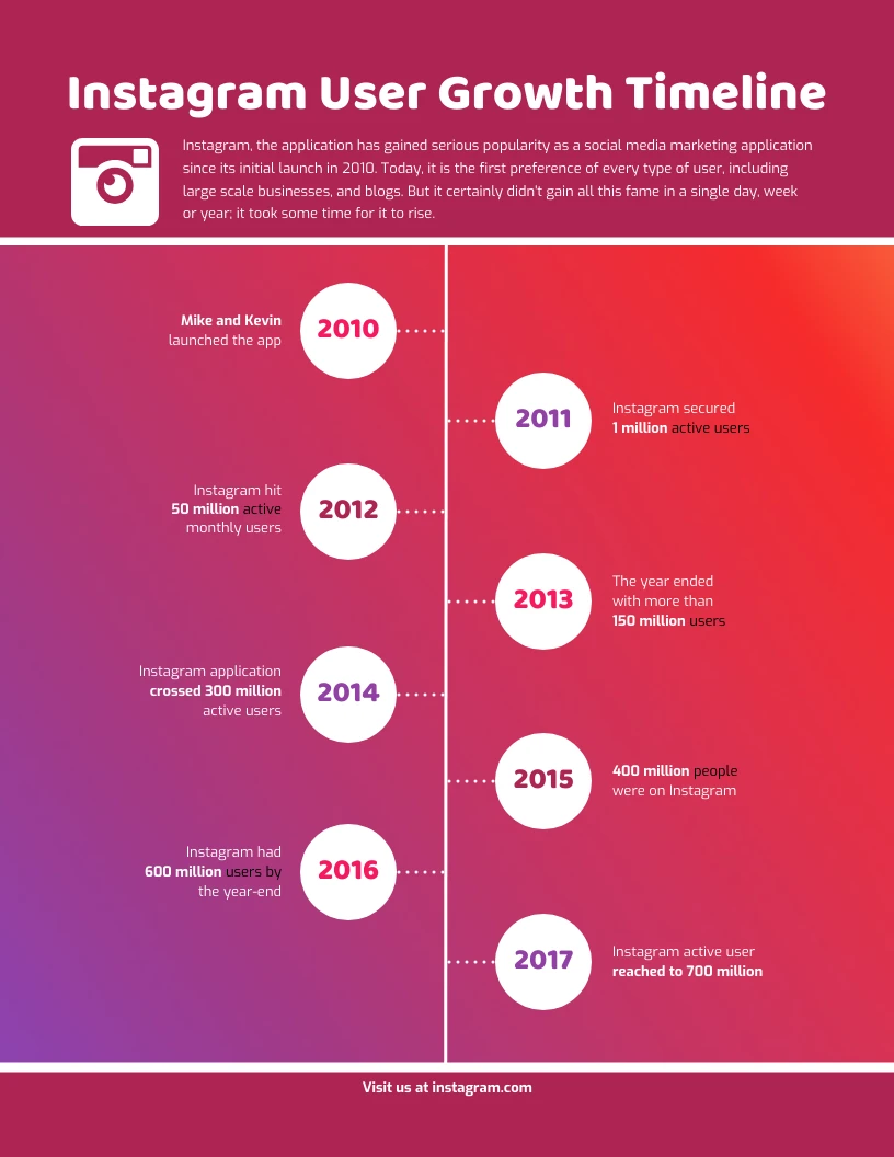 Gradient Instagram User Growth Timeline Infographic Template - Venngage