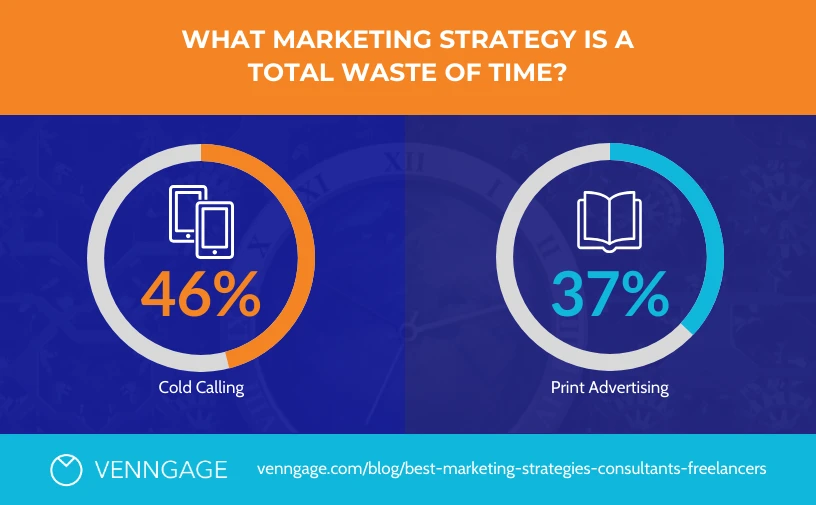 Modern Marketing Strategy Pie Chart Template - Venngage