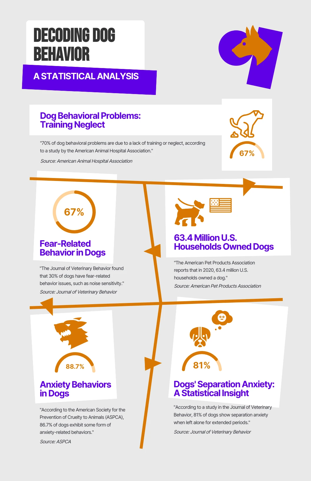 Dogs Infographic Template - Venngage