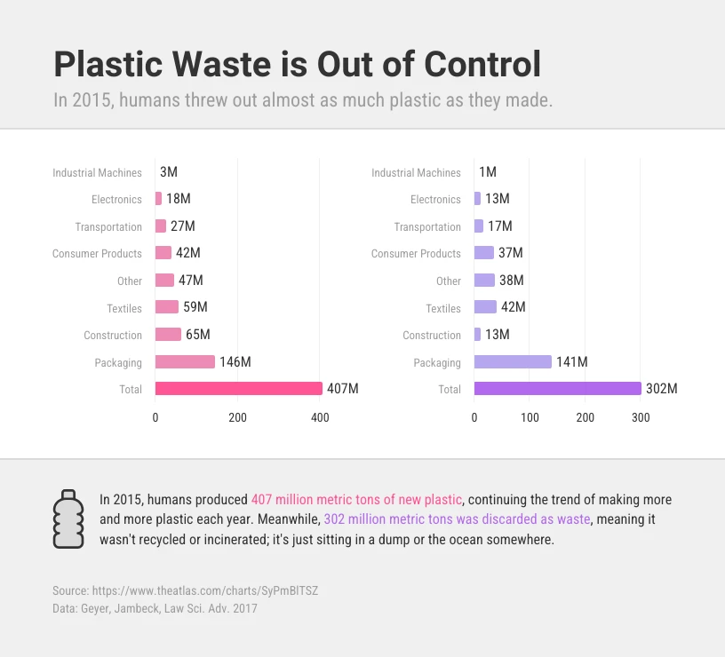 Plastic Waste Bar Chart Comparison Infographic Template - Venngage