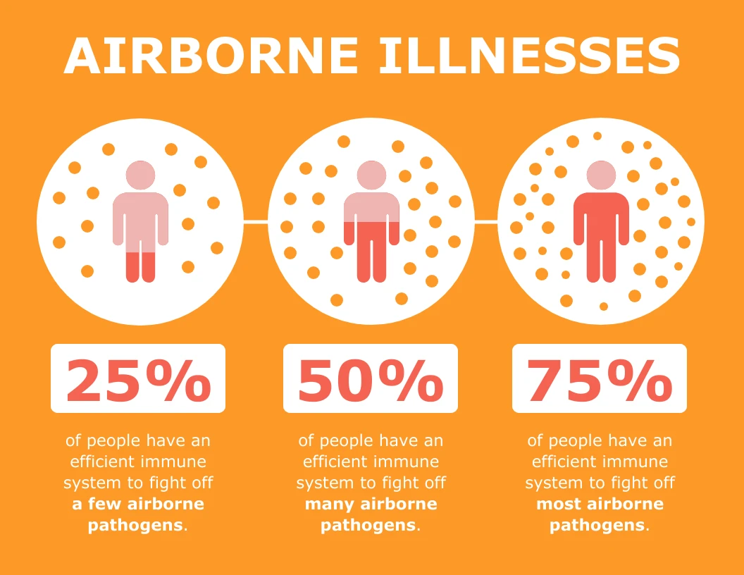 Airborne Illnesses Infographic Template - Venngage
