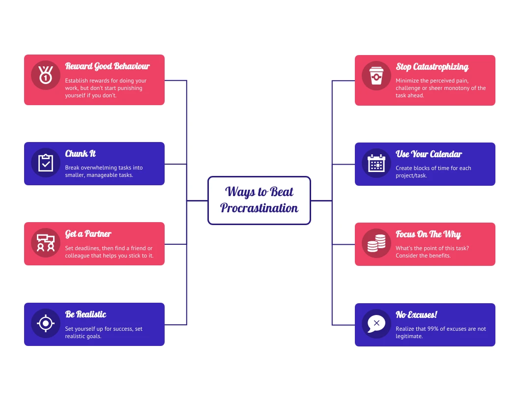 Ways to Beat Procastination Mind Map Template - Venngage