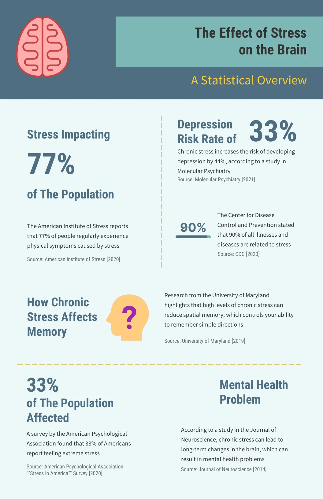 Effects of Stress on Brain Infographic Template - Venngage