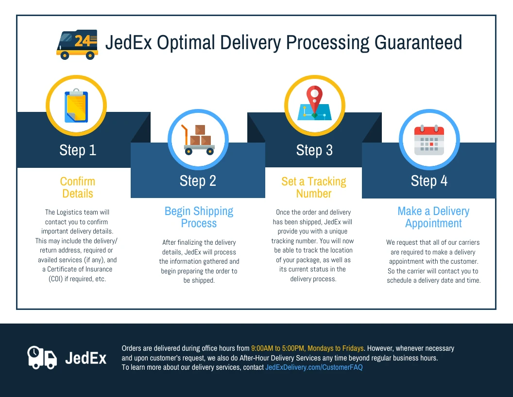 4 Steps B2C Delivery Process Infographic Template - Venngage