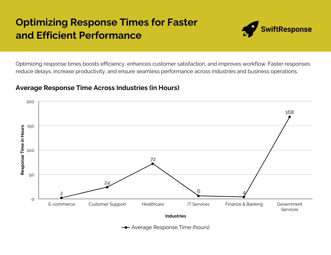 Response Times - Venngage