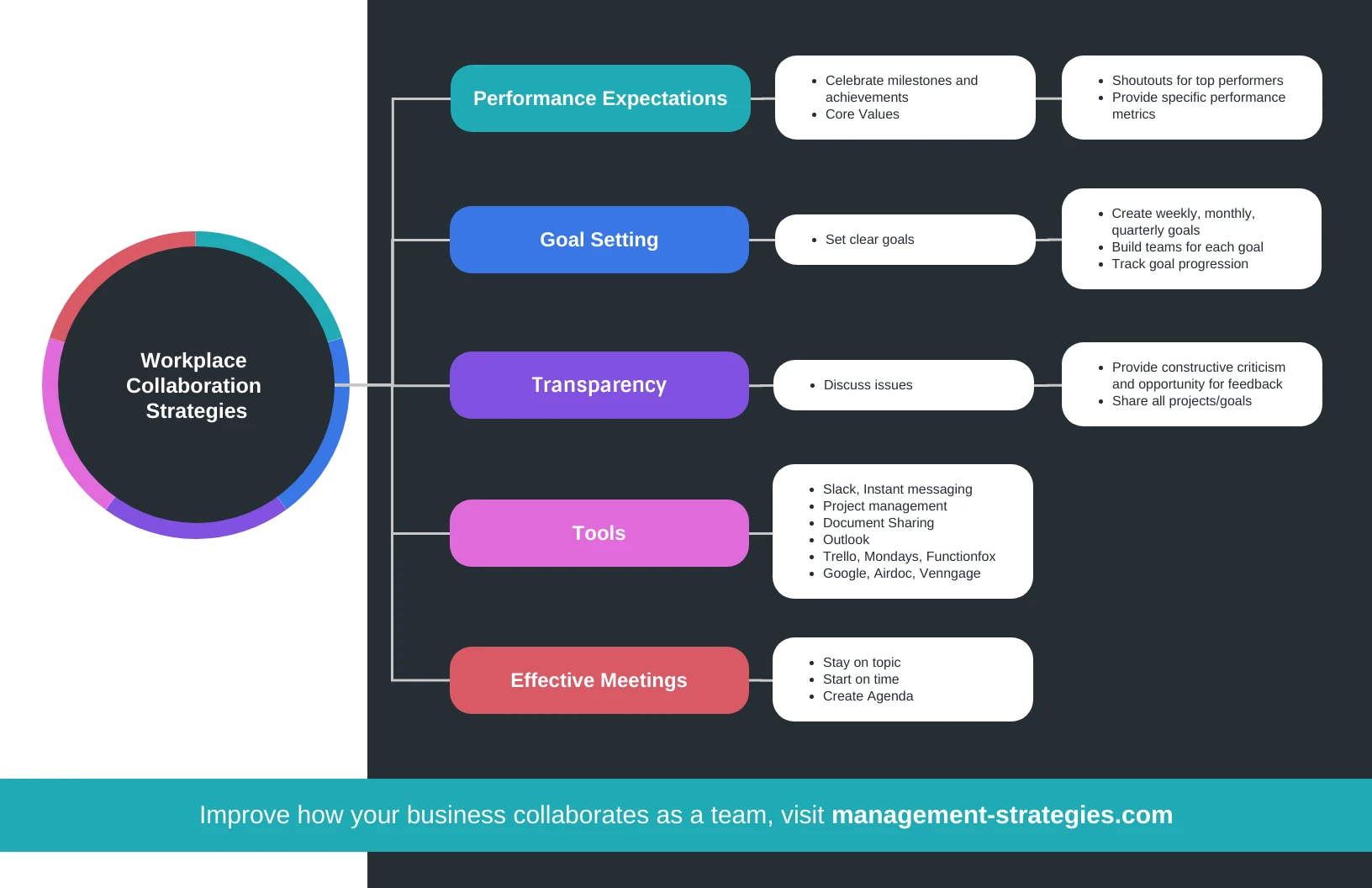 Workplace Collaboration Strategies Mind Map Template - Venngage
