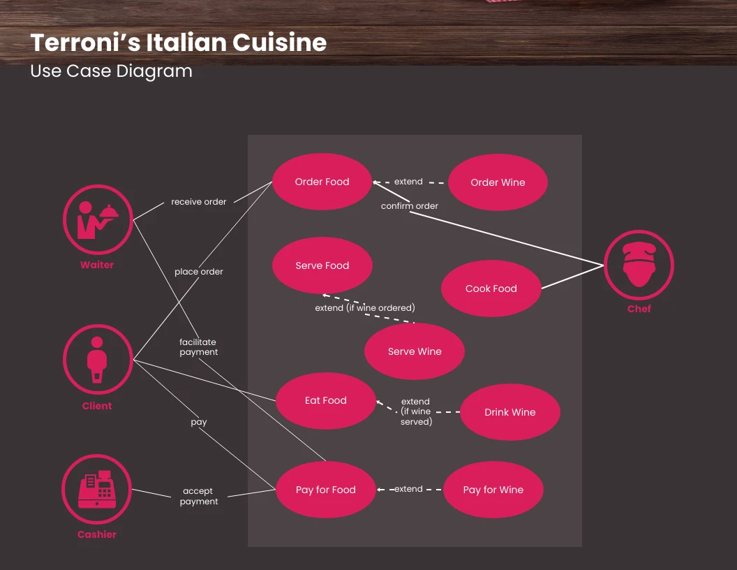 Restaurant Business Use Case Diagram Template - Venngage