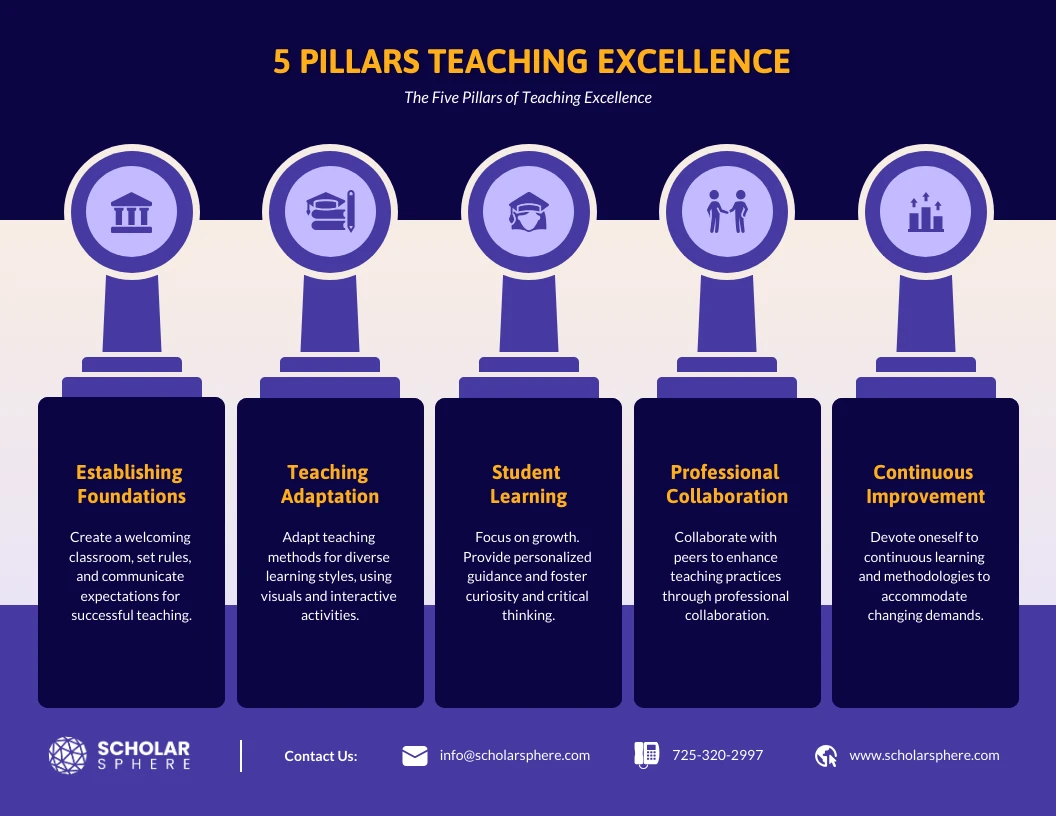 Five Pillars of Teaching Excellence Infographic Template - Venngage