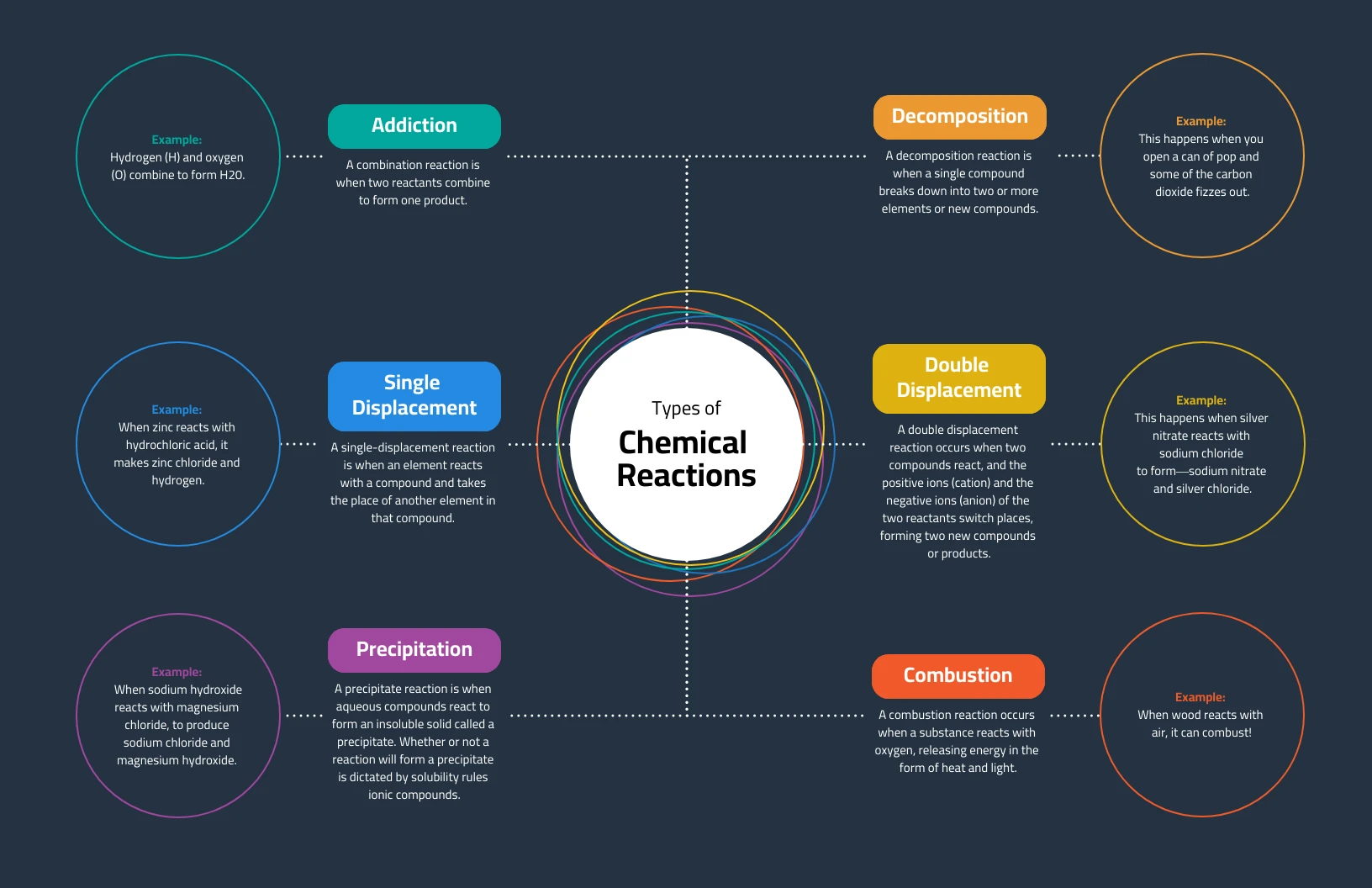 Simple Types of Chemical Reactions Chemistry Concept Map Template ...