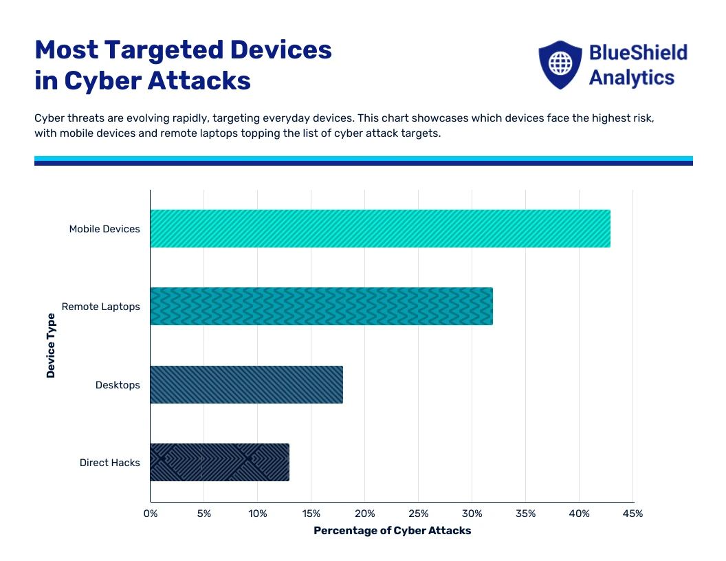 Modern Cyber Security Bar Chart Template - Venngage