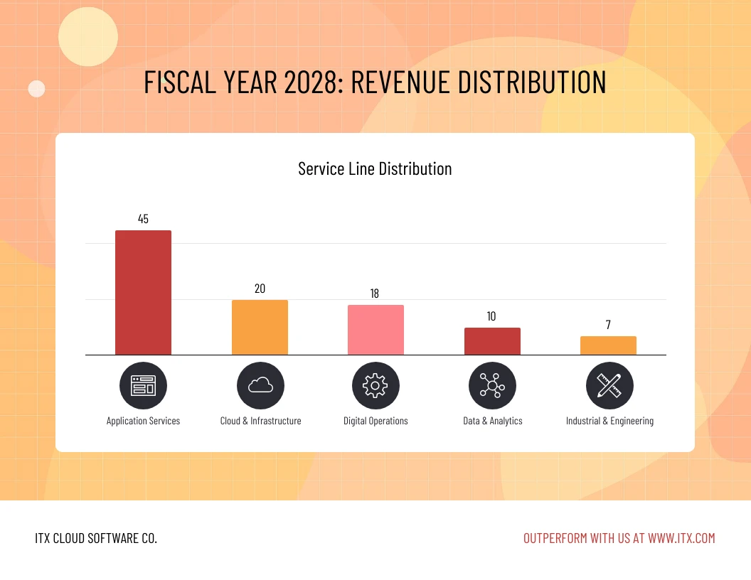 Service Line Revenue Distribution Bar Chart Template - Venngage