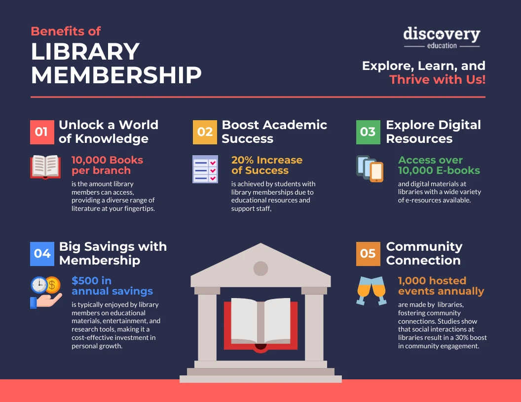 Benefits of Library Membership Infographic - Venngage
