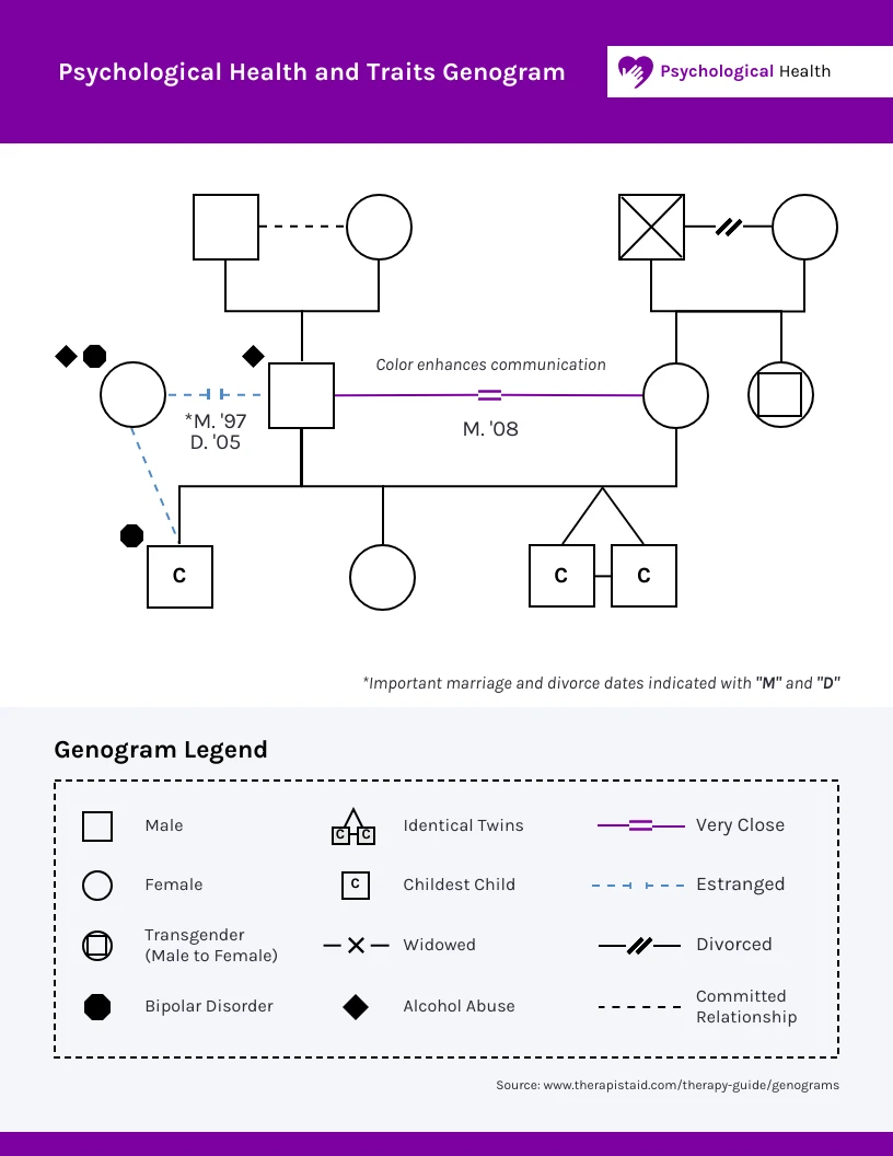 Psychological Health and Traits Genogram Diagram Template - Venngage